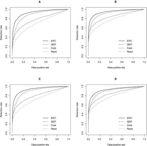 simulation results for section power comparisons by roc analysis