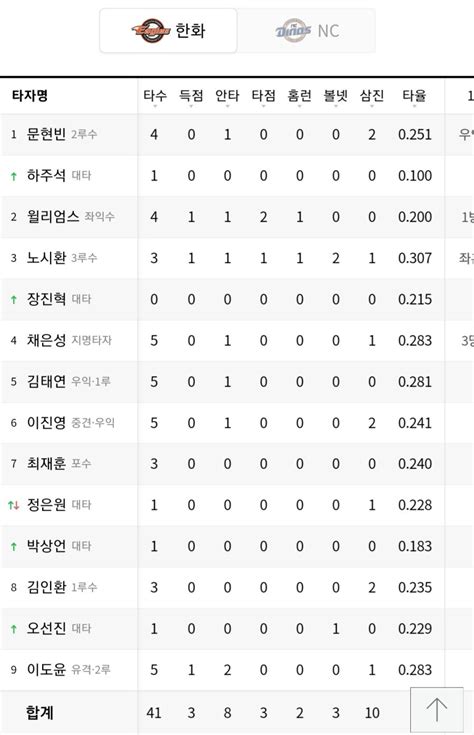 5타수 2안타 타율 0283 이도윤 드디어 영점잡았나 Mlbpark