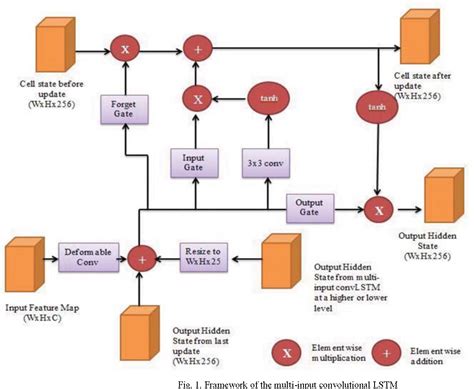 Figure 1 From A Review On Object Detection Algorithms For Ship