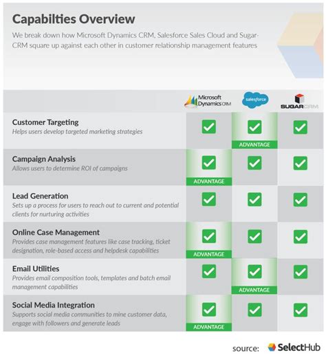 Salesforce Vs Microsoft Dynamics Vs Sugarcrm