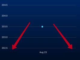 Ios Swift Chart Library How To Display X Axis Dates In A Right Places Stack Overflow