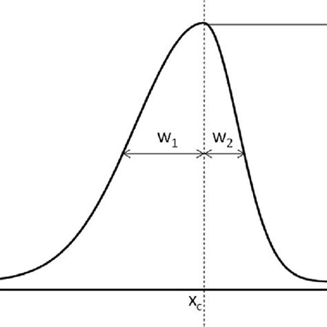 Illustration Of A Bi Gaussian Profile Download Scientific Diagram