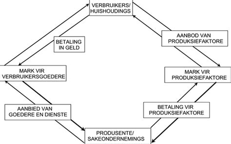 Produksiefaktore Aktiwiteite Van Die Bedrywesakeondernemings By Openstax Jobilize