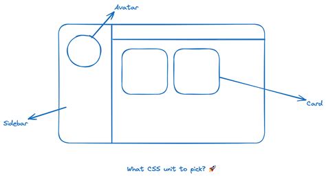 Choosing The Perfect Css Unit Have You Ever Wondered Which Css Unit