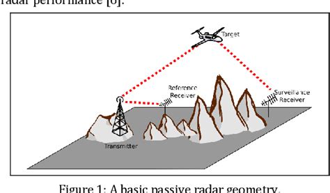 Table 1 From Investigation Of Passive Radar Target Detection Performance Improvement By Using
