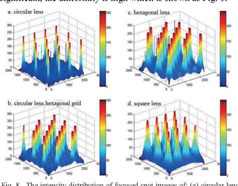 Figure 8 From Design And Fabrication Of Long Focal Length Microlens
