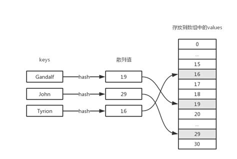 javascript数据结构——字典和散列表的实现 jaxu 博客园
