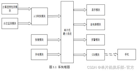 【单片机毕业设计】【mcuclub Dz 119】智能远程浇花系统设计与实现2、短信远程浇水和补光灯控制。发送信息 Jiaoshui