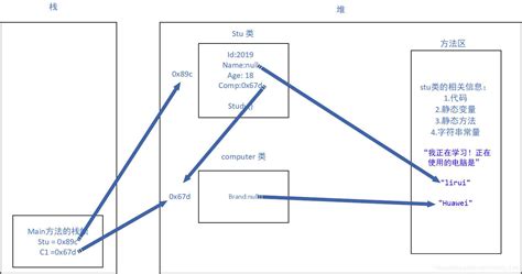 java基础学习 面向对象初识及内存分配机制 面向对象 3种内存分配方案 csdn博客