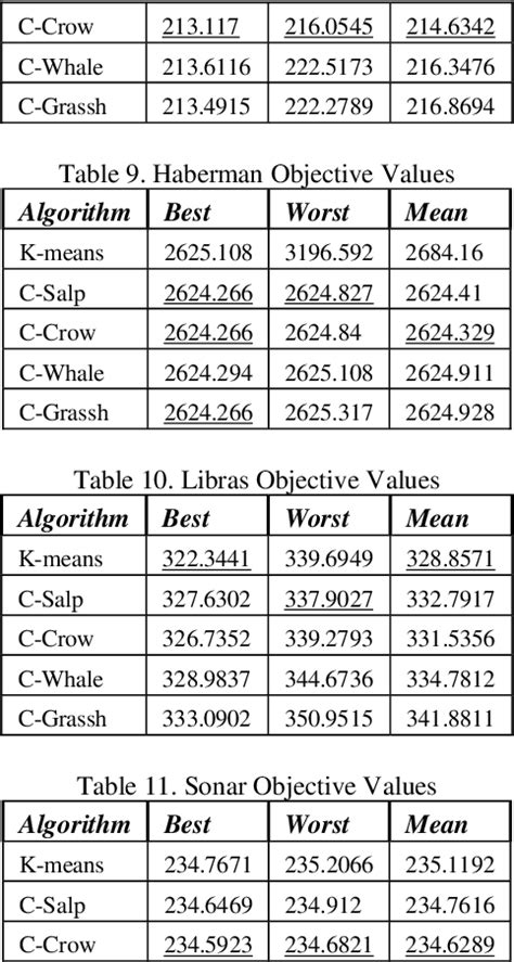 table 10 from enhancing k means clustering with bio inspired algorithms