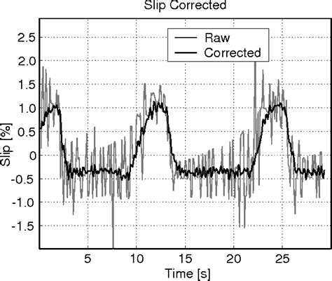 Figure 11 From Consistent Nonlinear Estimation Of Longitudinal Tire