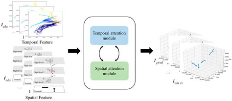 a new accurate aircraft trajectory prediction in terminal airspace