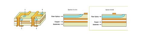 Hybrid Electro Optical Printed Circuit Boards Https Botfactory Co