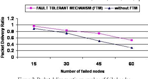 Figure 2 From An Efficient Approach For Data Aggregation Routing Using Survival Analysis In