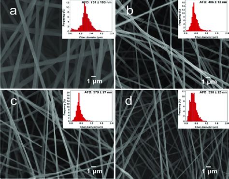 Sem Micrographs Of Electrospun A Pla B Pla 1 Go C Pla 3ag