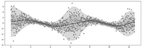Heteroskedastic Likelihood And Multi Latent Gp — Gpflow 240 Documentation