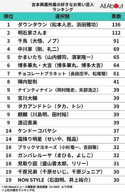 吉本興業所属の「好きなお笑い芸人」ランキング！ 2位「明石家さんま」を抑えた1位は？22 All About ニュース