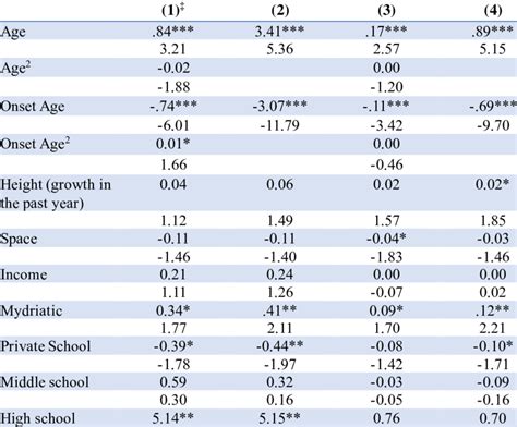 Regression Analysis Of Factors That Explain The Variation In Myopia