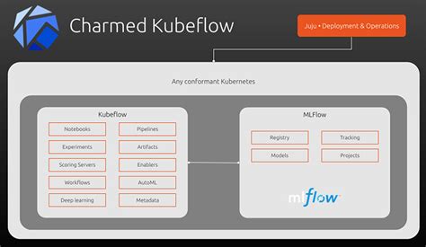 Charmed Kubeflow 1 4 Brings Smart Agile MLOps To Any Cloud