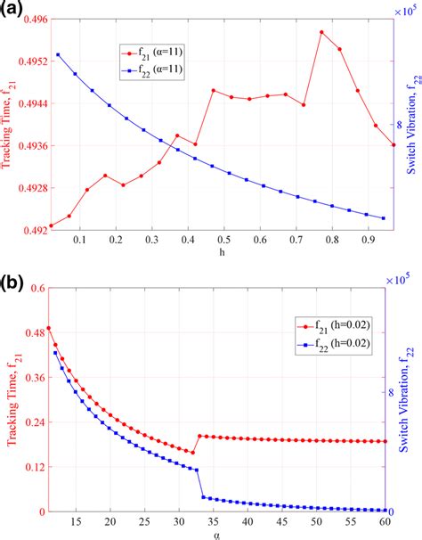 The Impact Of The Operator‐based Control System Parameters On Cost