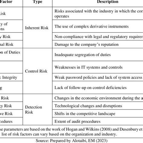 Pdf Risk Assessment Using Predictive Analytics