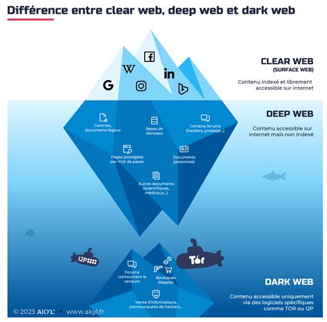 Quelle Est La Différence Entre Un Deep Web Et Un Dark Web Qkwd