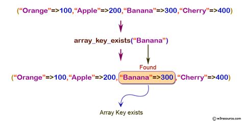 Php Check Array Key Exists