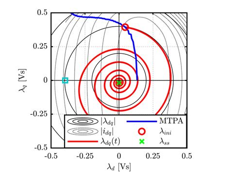A Current And B Flux Linkage Trajectories During The Short Circuit