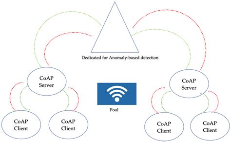 Application Layer Based Denial Of Service Attacks Detection Against Iot