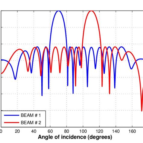 Array Factor Generated By The Configuration 2 Shown In The Figure 4