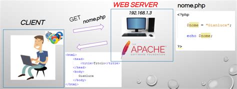 Variabili PHP Informatica Scuola