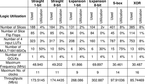 The Obtained Results Of Fpga Resources For Multiple Blocks Cipher Using