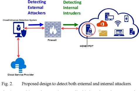 Figure 2 From Integrated Intrusion Detection And Prevention System With Honeypot In Cloud
