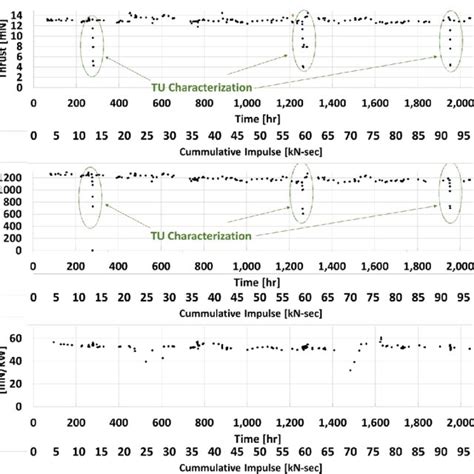 Thrust Specific Impulse And Thrust To Power Ratio Vs Time And