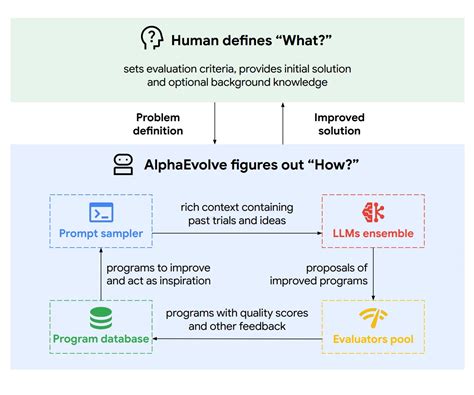 alphaevolve ai for scientific discovery