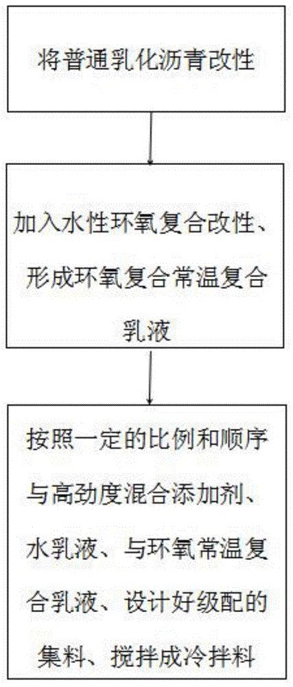 一种环氧改性乳化沥青的冷拌料及其制备方法与流程 2