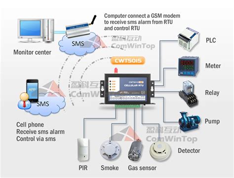 Cwt5015 2di 1ai 3do Gsm Gprs 4g Wi Fi Remote Io Module Rtu Modem Contr