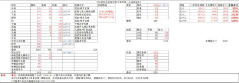 奶妈和奶萝完美细节智力表（五一人造神版本）沃特碧们的colgdnf地下城与勇士 Colg玩家社区