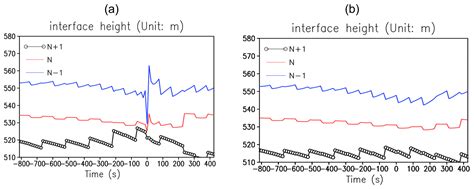 GMD A Model Instability Issue In The National Centers For Environmental Prediction Global