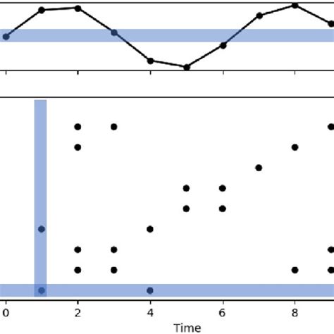 Schematic Describing The Construction Of A Recurrence Plot The Upper