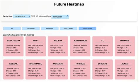 Future Heatmap Analysis