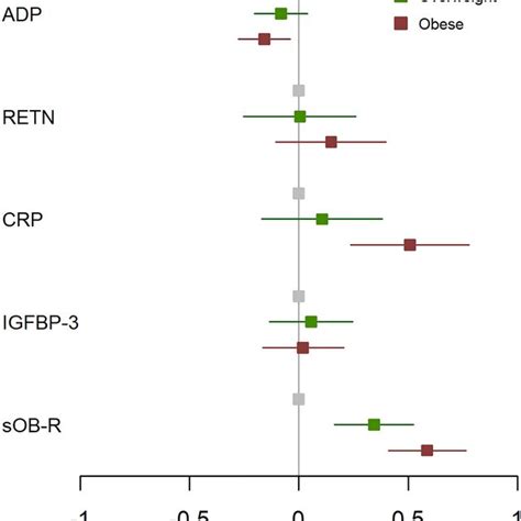 Cross Sectional Associations Of Baseline Bmi Groups With Levels Of