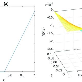 The Behaviour Of A F And B G In Section Download Scientific Diagram