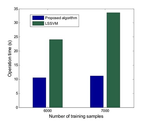 operation time comparison between the advanced bp adaboost and lssvm