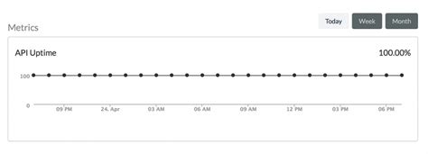 Metrics Status Io Knowledge Base