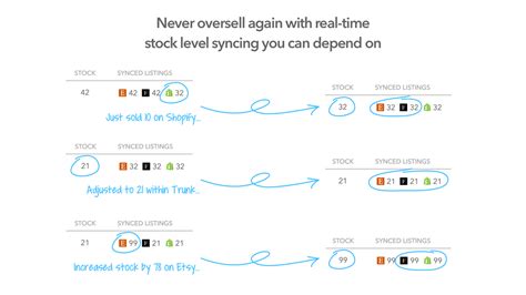 Trunk ‑ Stock Sync And Bundling Keep Inventory Synced In Real Time Across Everywhere You Sell