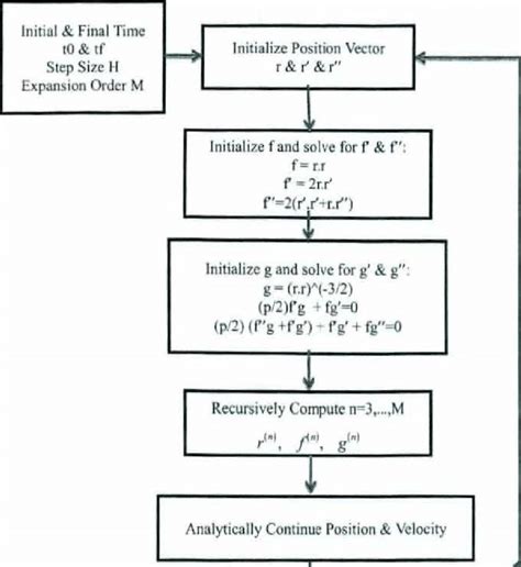 analytic continuation computational flow diagram download scientific