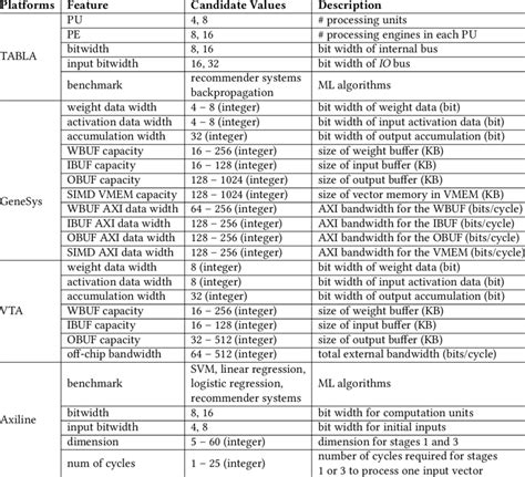 Architectural Parameters For Four Design Platforms Download