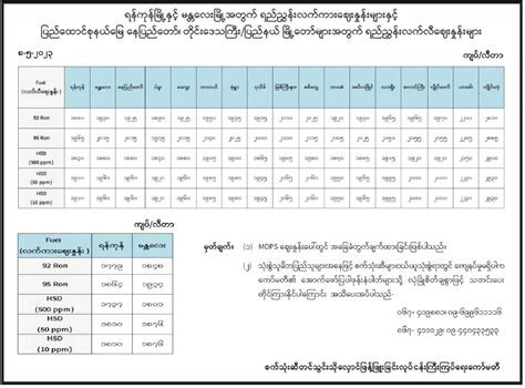 ရန်ကုန်မြို့နှင့် မန္တလေးမြို့အတွက် ရည်ညွှန်းလက်ကားဈေးနှုန်းများနှင့် ပ