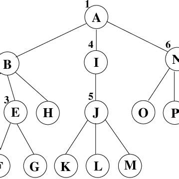 Tree Structure For The XML Document In Download Scientific Diagram
